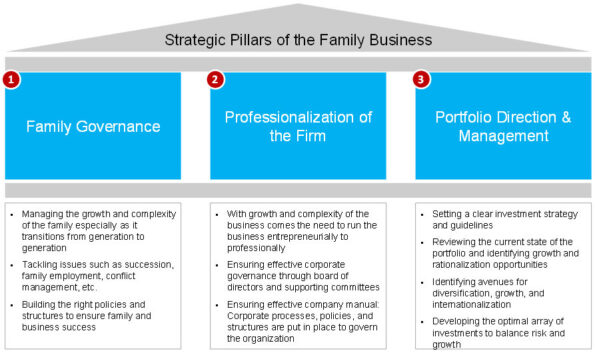Keeping it in the Family: Strategies for GCC Family Business ...
